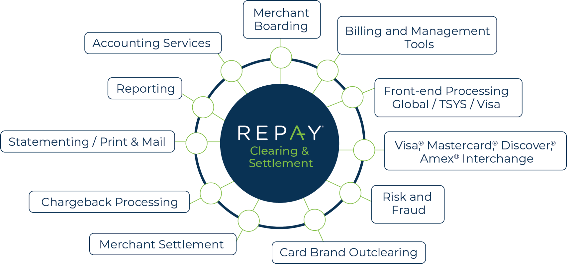 Clearing and Settlement - REPAY