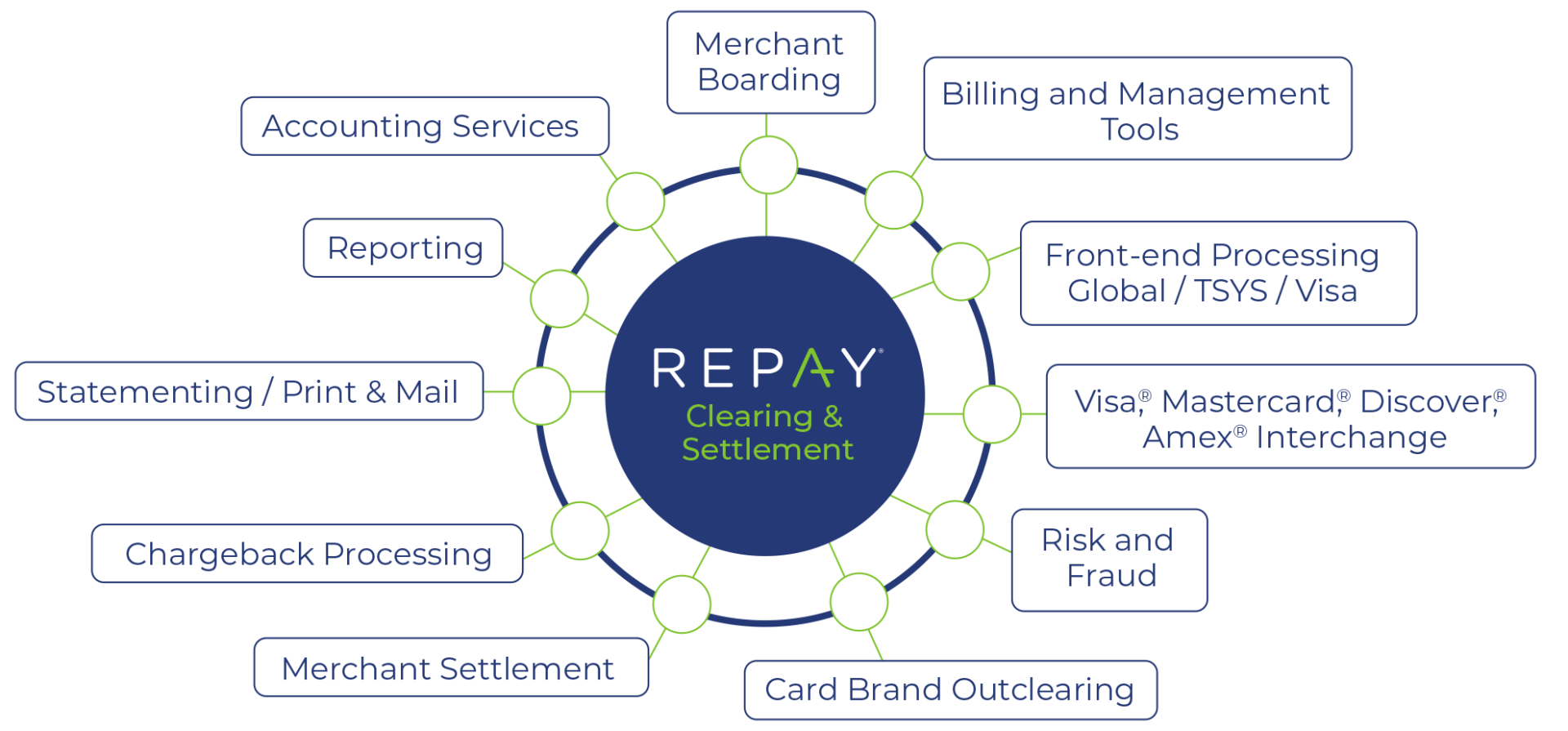 Processing ISOs and Payfacs - REPAY